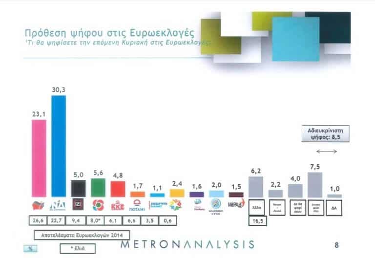 Δημοσκόπηση της Metron Analysis για τον Alpha tv: ΣΑΡΩΤΙΚΗ νικη για ΝΔ ...